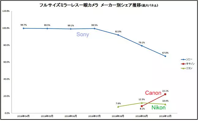 Canon in Nikon pridobita 32,5 odstotka trga brezzrcalnikov na Japonskem 161724_1