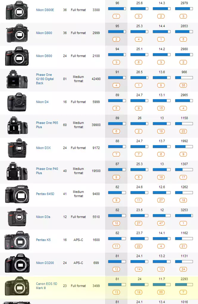 Nikon D600 Yirukanye Canon Ikarita Yamanota ya DXOMark 164349_1