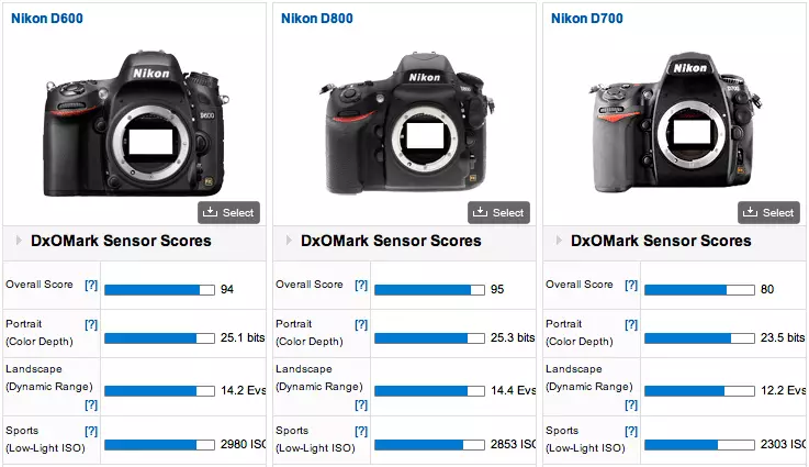 Nikon D600 Kicks Canon ఆఫ్ DXOMark యొక్క స్కోర్ కార్డ్ 164349_2