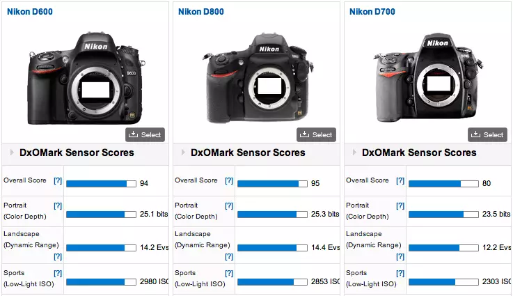 Nikon D600 Yirukanye Canon Ikarita Yamanota ya DXOMark 164349_2