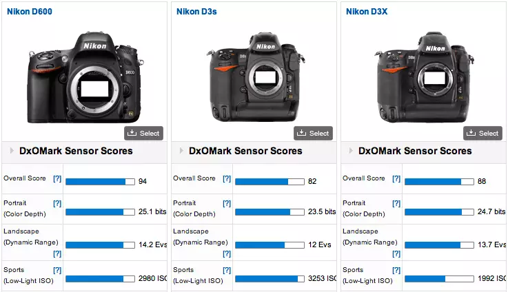 A Nikon D600 elimina a tarxeta de puntuación de Canon DXOMark 164349_3