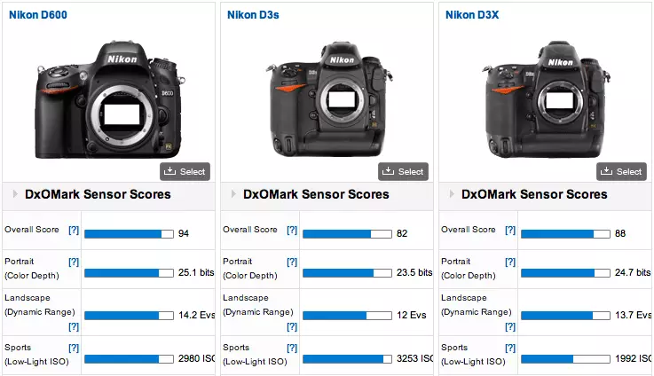 Nikon D600 Yirukanye Canon Ikarita Yamanota ya DXOMark 164349_3