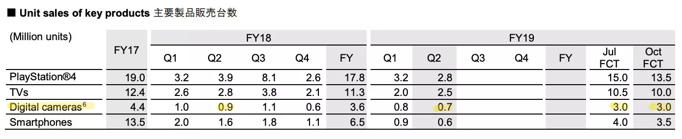 Les ventes d'appareils photo de Sony sont en baisse de 3,5 % pour le trimestre par rapport à 2018 171813_1