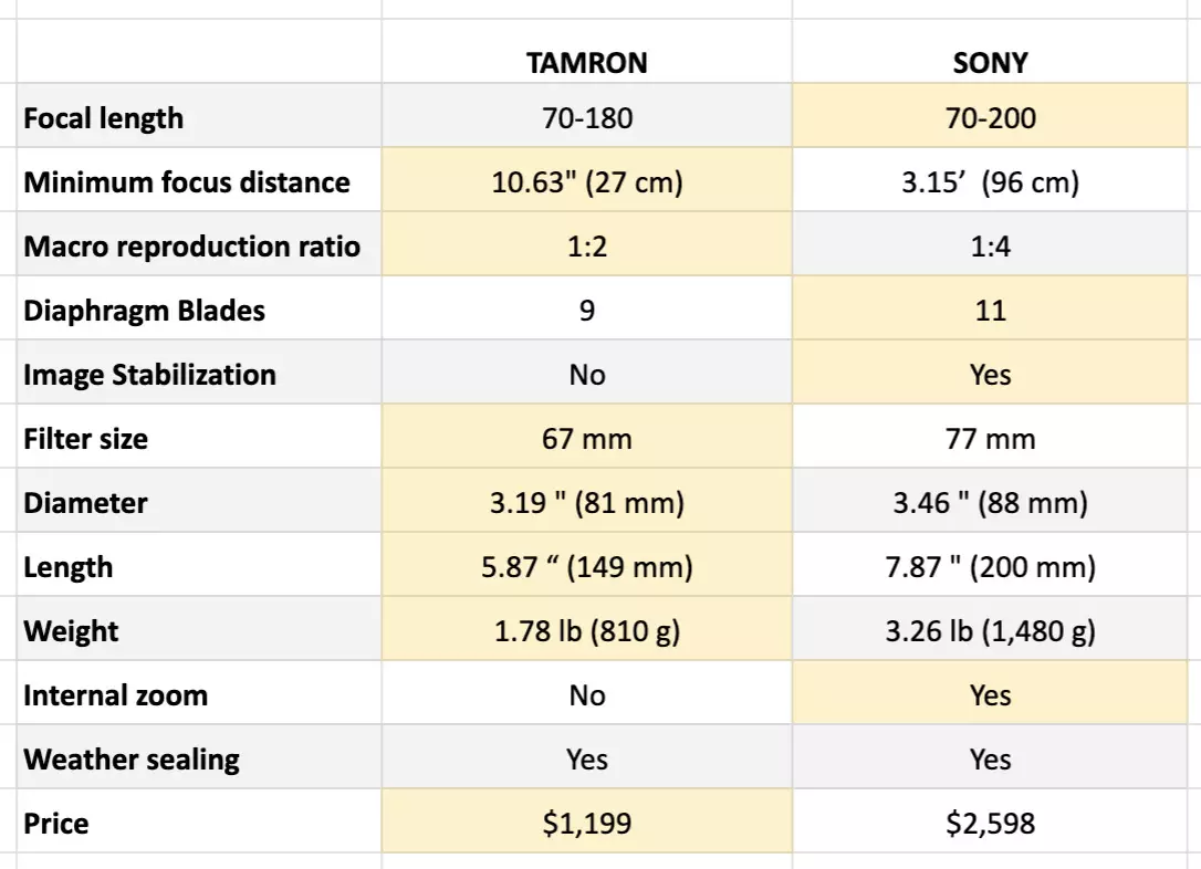 Lense e ngata bakeng sa Chelete e Ngata: Fstoppers E Lekola Tamron 70-180mm f/2.8 2376_2