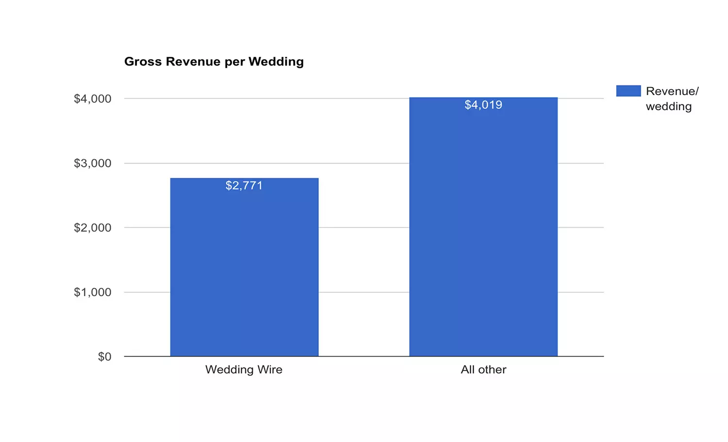 WeddingWire-ում որպես հարսանյաց լուսանկարիչ գովազդելու համար վճարելը փողի վատնում է: 2712_1