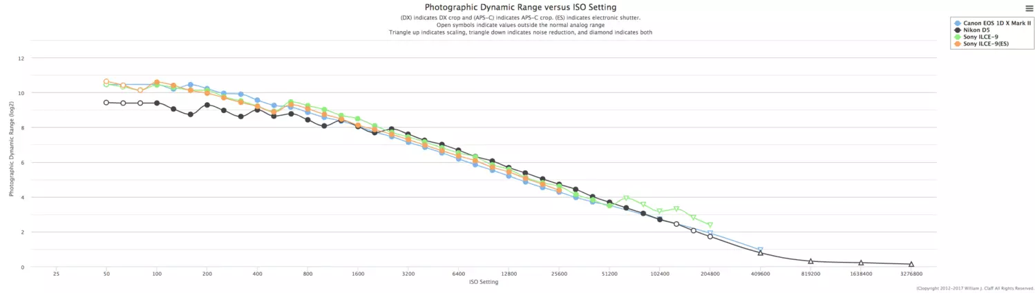 Canon 1D X Mark II および Nikon D5 と比較した、Sony a9 ダイナミック レンジ テスト済み 27572_1