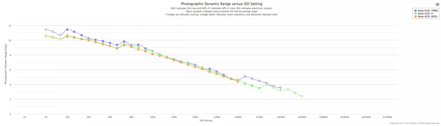 Julat Dinamik Sony a9 Diuji, Berbanding Canon 1D X Mark II dan Nikon D5 27572_2