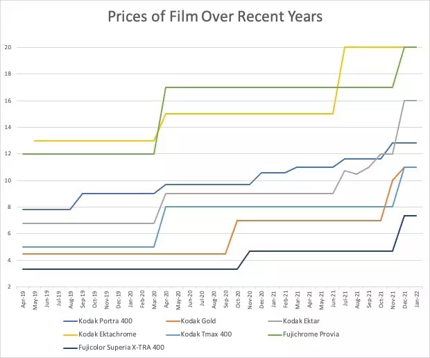 Odhaluje tento graf, že Kodak znovu sebe-imploduje? Následují ostatní výrobci filmů jejich příklad? 2819_2