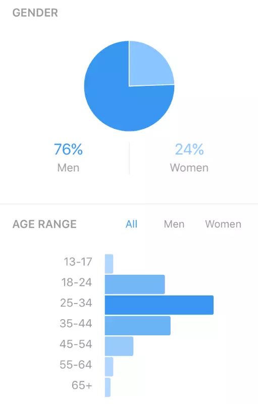 Instagram Fstoppers Mencapai 300K Pengikut, Inilah Siaran Teratas dan Analitis Lain daripada Akaun Kami 31180_4