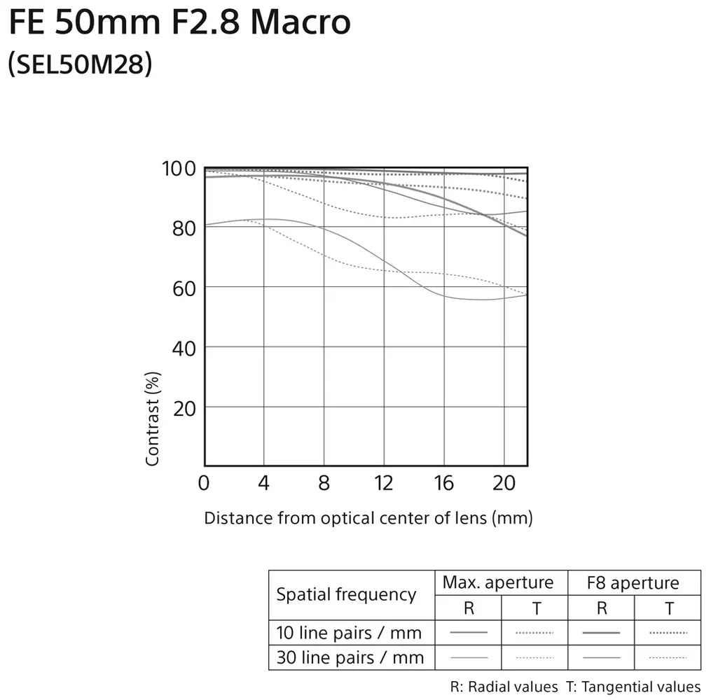 Sony Prezentas la Makro-Lenson FE 50mm f/2.8, Kostos $ 500 320223_4