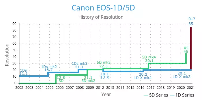 Canon EOS R1 సాంకేతికంగా ముందుకు సాగబోతోందా? 32877_1