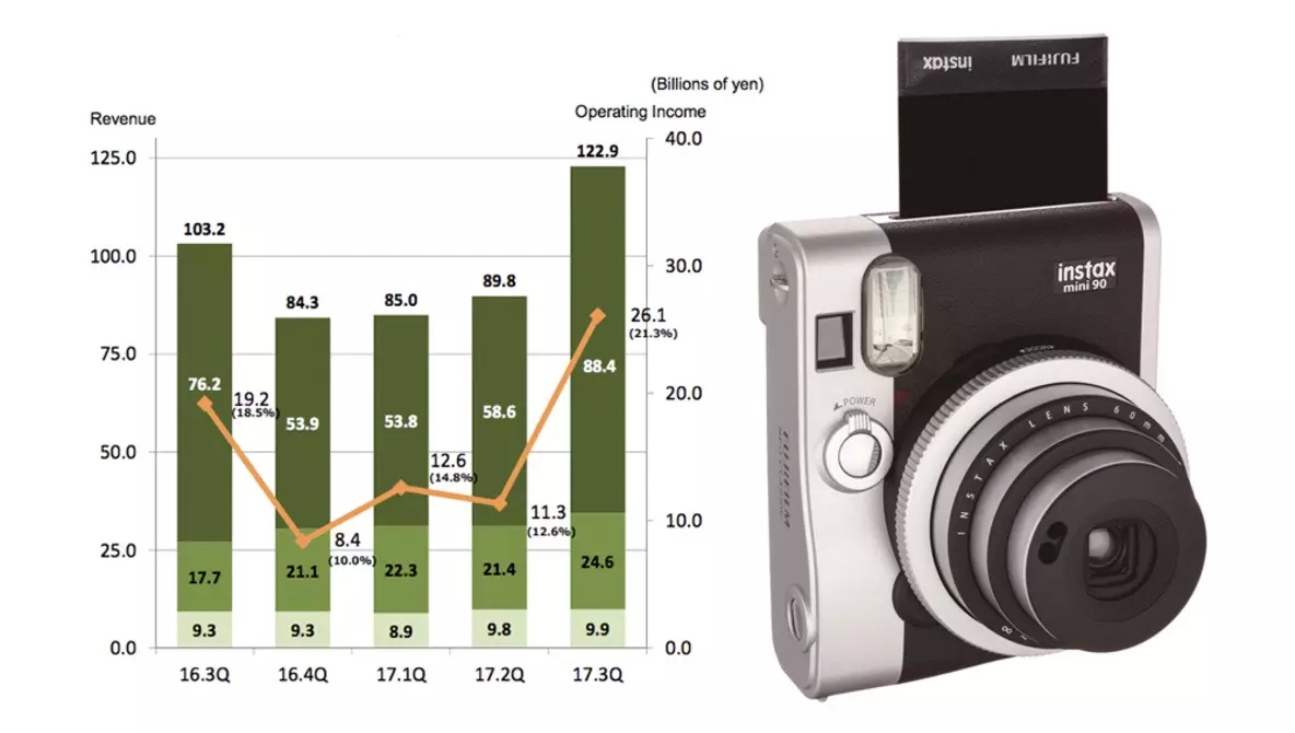 Tūlītēja filma, nevis digitālās kameras ir galvenais iemesls, kāpēc Fujifilm klājas tik labi