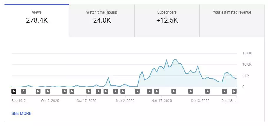 tatlong buwan na istatistika ng youtube