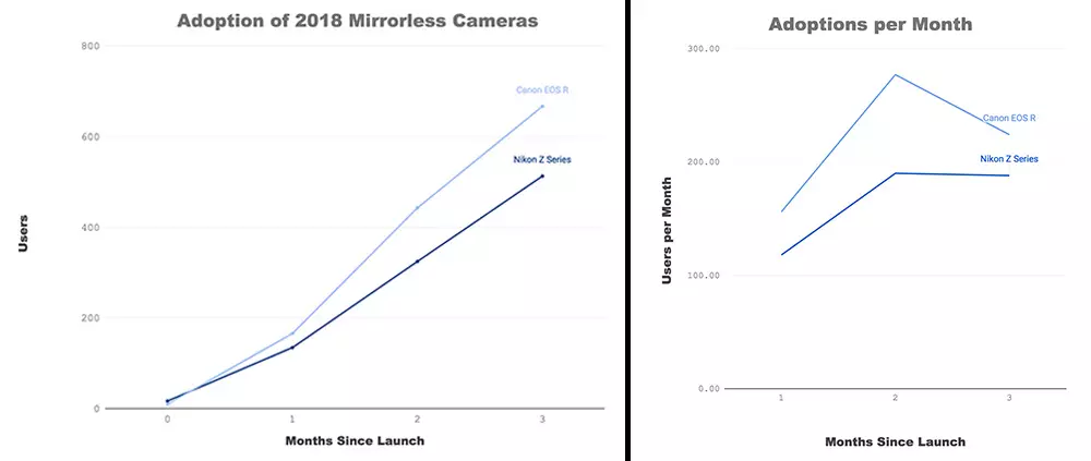 ກ້ອງຍອດນິຍົມທີ່ສຸດຂອງປີ 2018: Canon's ແລະ Nikon's Mirrorless ແຂ່ງຂັນກັນແນວໃດ? 36045_3