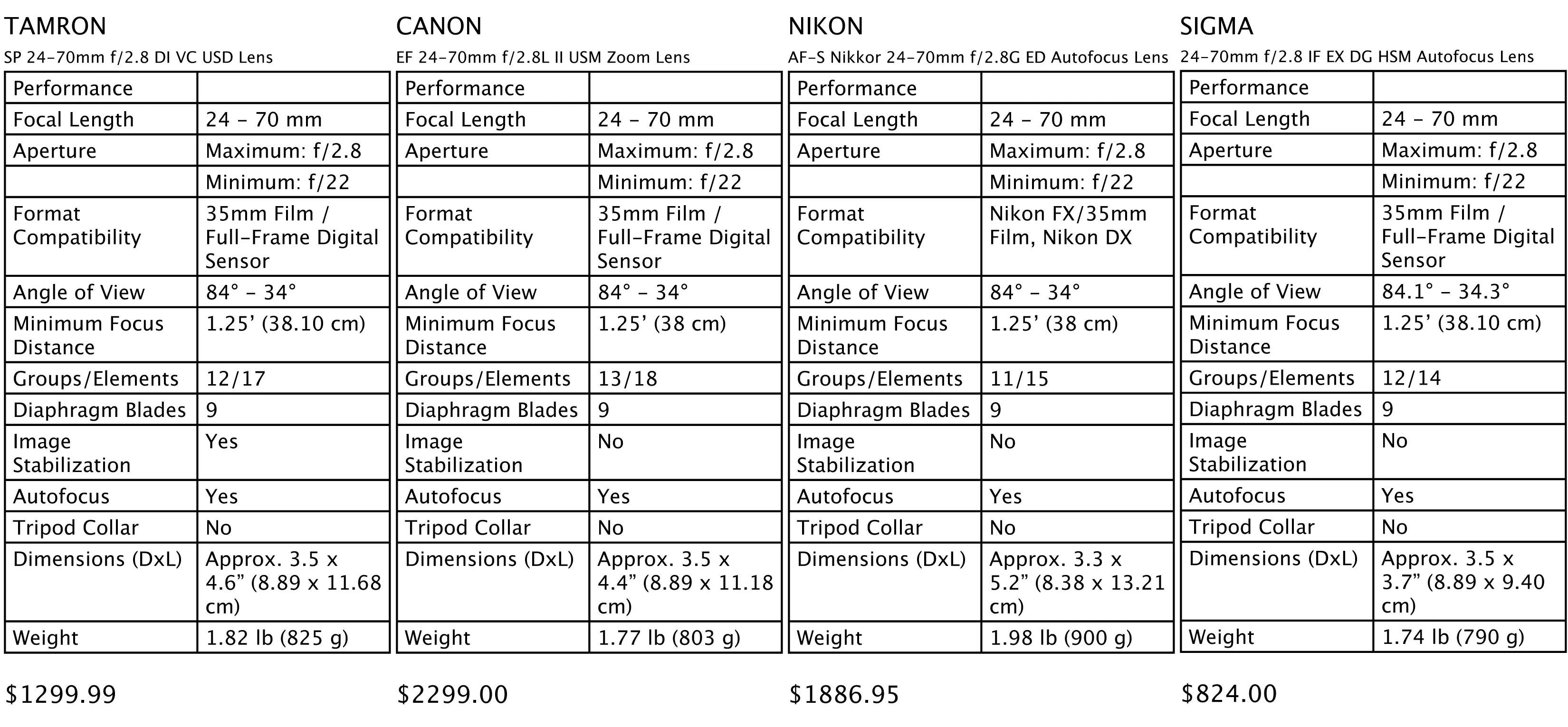 [Éditorial] Pourquoi le Tamron 24-70mm est important 3616_2