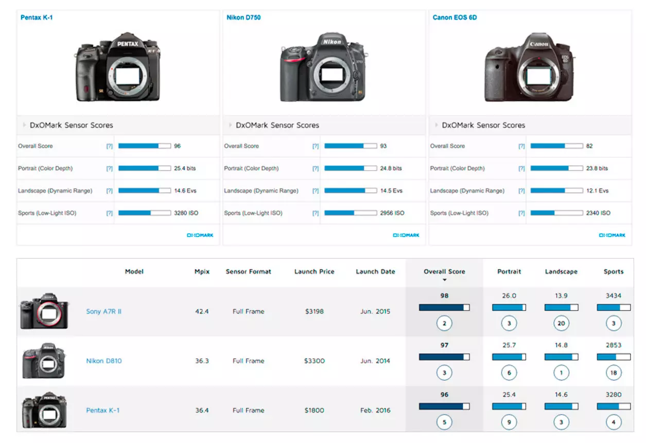 Pentax K-1 በክፍል ምርጥ ዘውድ እና ሶስተኛ ምርጥ አጠቃላይ ዳሳሽ 37730_1