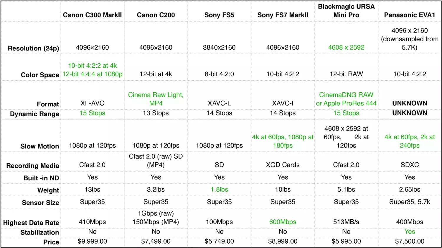 Welche Videokamera würden Sie heute kaufen? Hier ist ein Vergleich von 4K-Systemen von Canon, Sony und anderen 43023_1