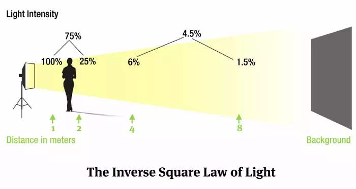 Zakon obrnutog kvadrata svjetlosti objašnjen na jednostavan vizualni način 5654_1