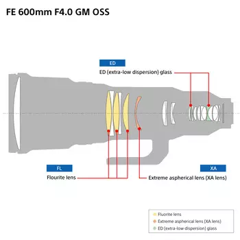 “Sony” FE 200-600mm f / 5.6-6.3 G OSS we 600mm f / 4 GM Linzalary yglan edýär 80412_4