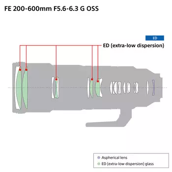 “Sony” FE 200-600mm f / 5.6-6.3 G OSS we 600mm f / 4 GM Linzalary yglan edýär 80412_9